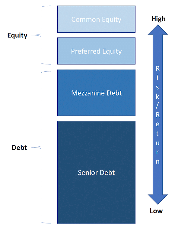 Development Financing: How to Finance Your Next Real Estate Development ...