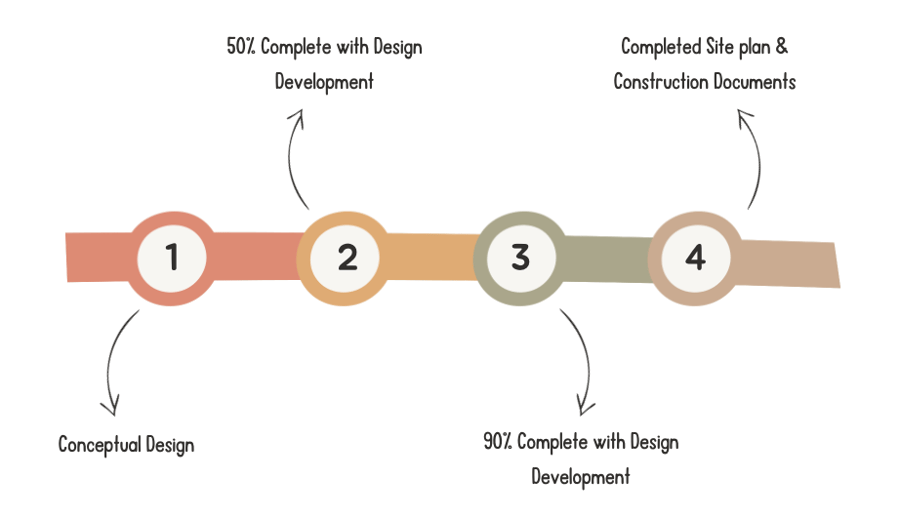 Estimating Construction Costs During Project Design & Pre-development